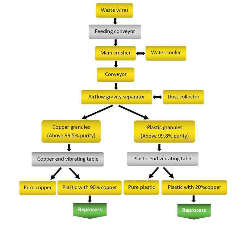 Newest Scrap Cable Granulator for Copper Wire Recovery